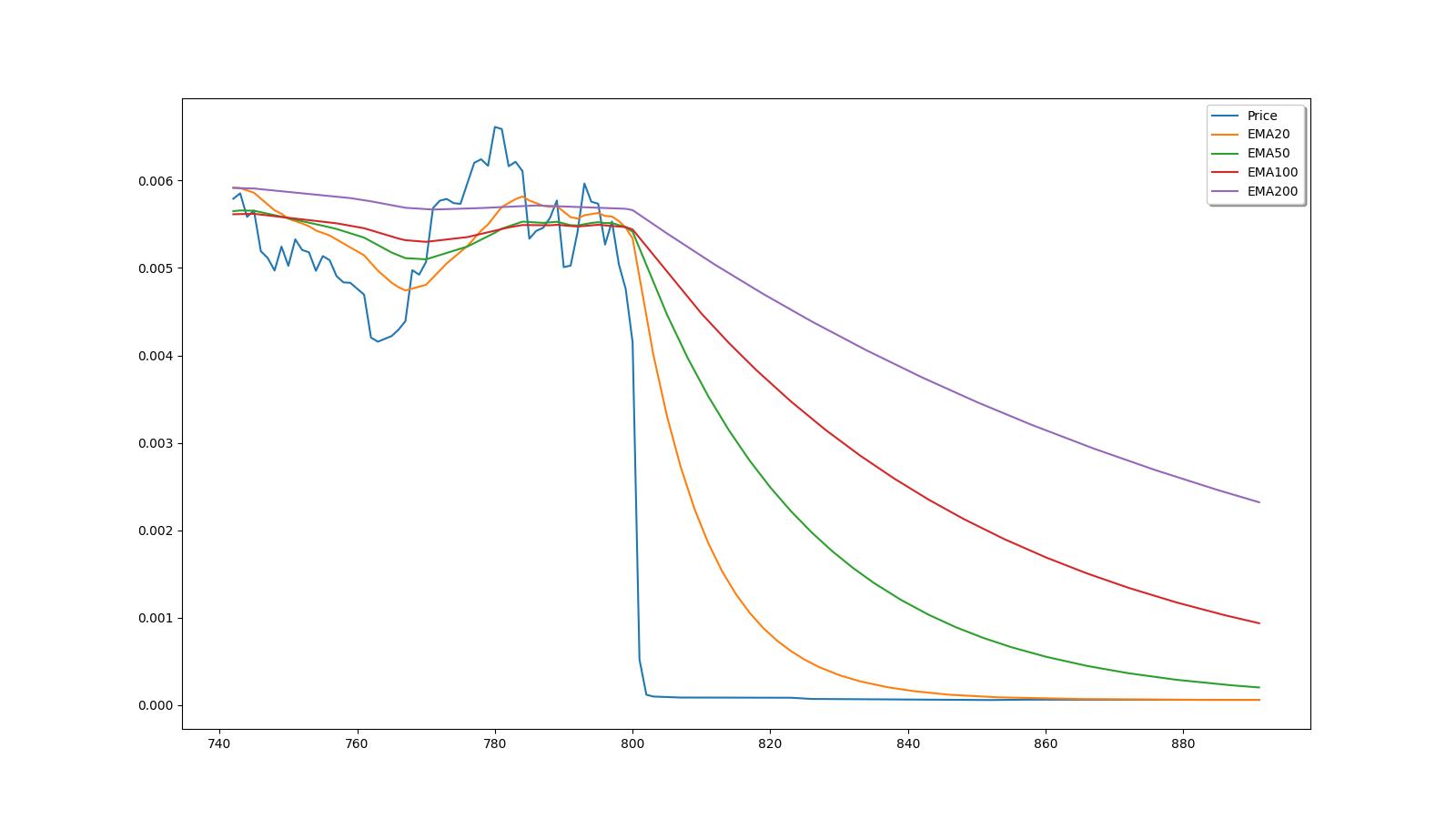 Sensi Exponential Moving Averages
