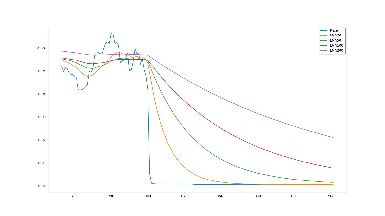Sensi Exponential Moving Averages
