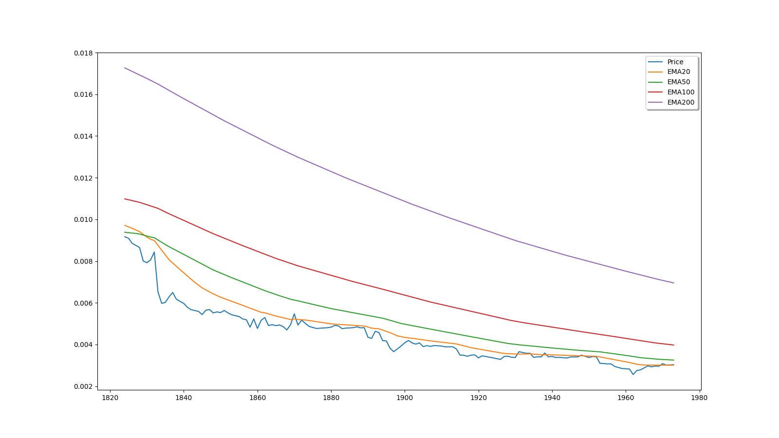 SENSO Exponential Moving Averages