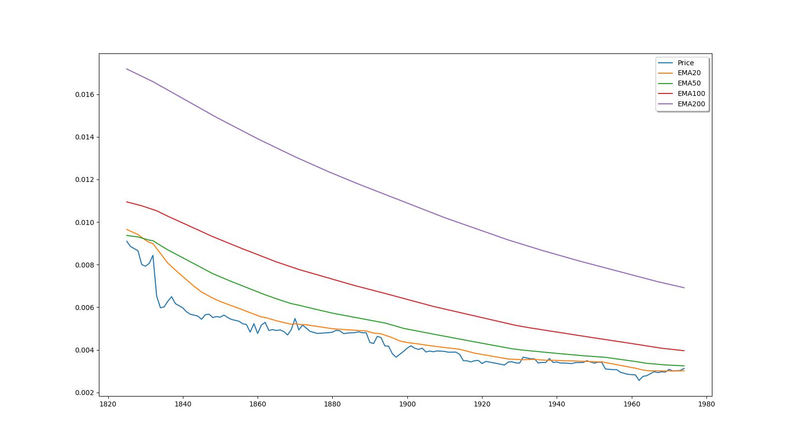 SENSO Exponential Moving Averages