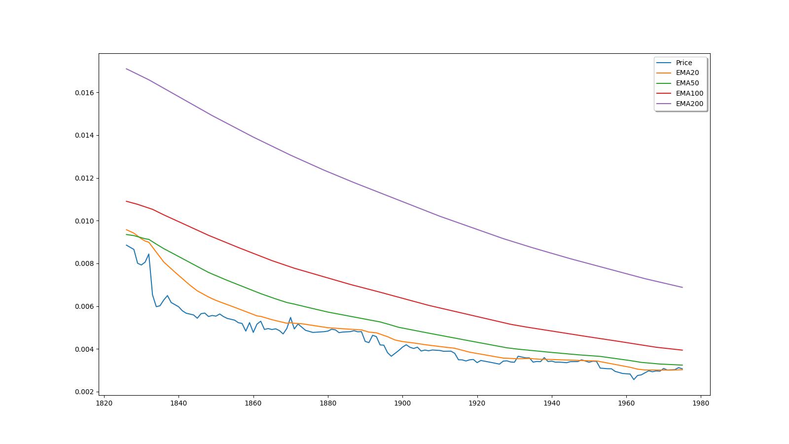 SENSO Exponential Moving Averages