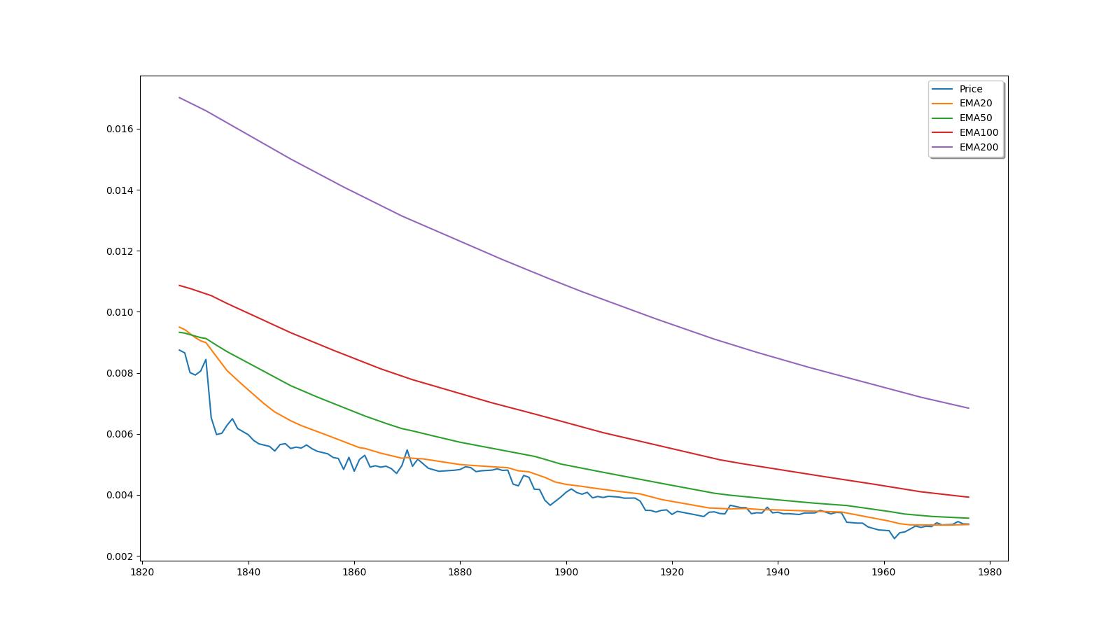 SENSO Exponential Moving Averages