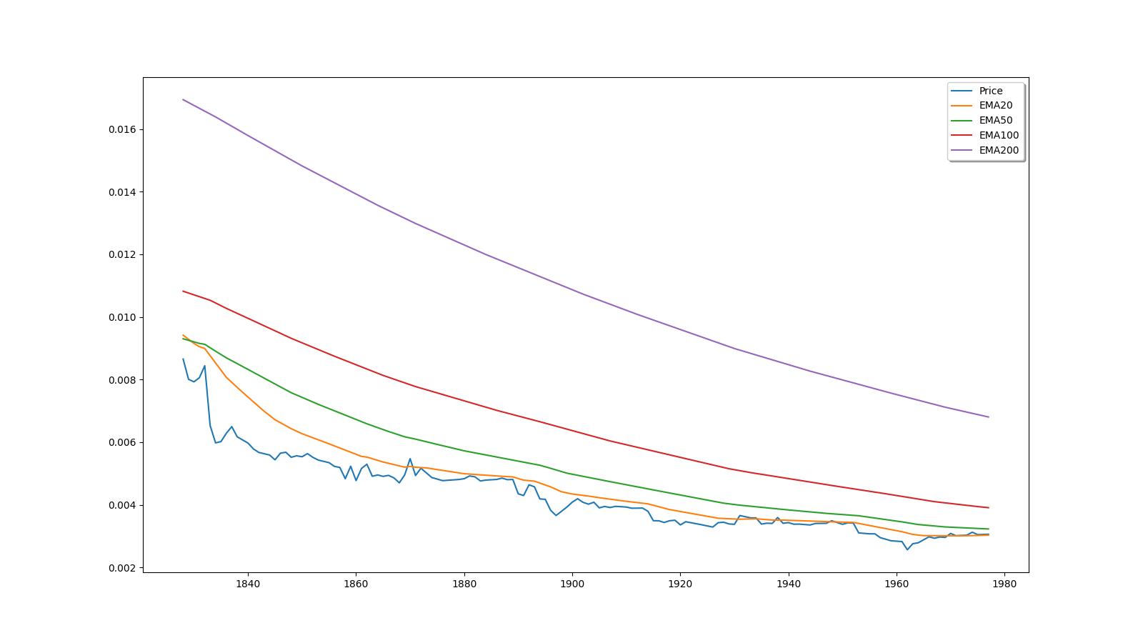 SENSO Exponential Moving Averages