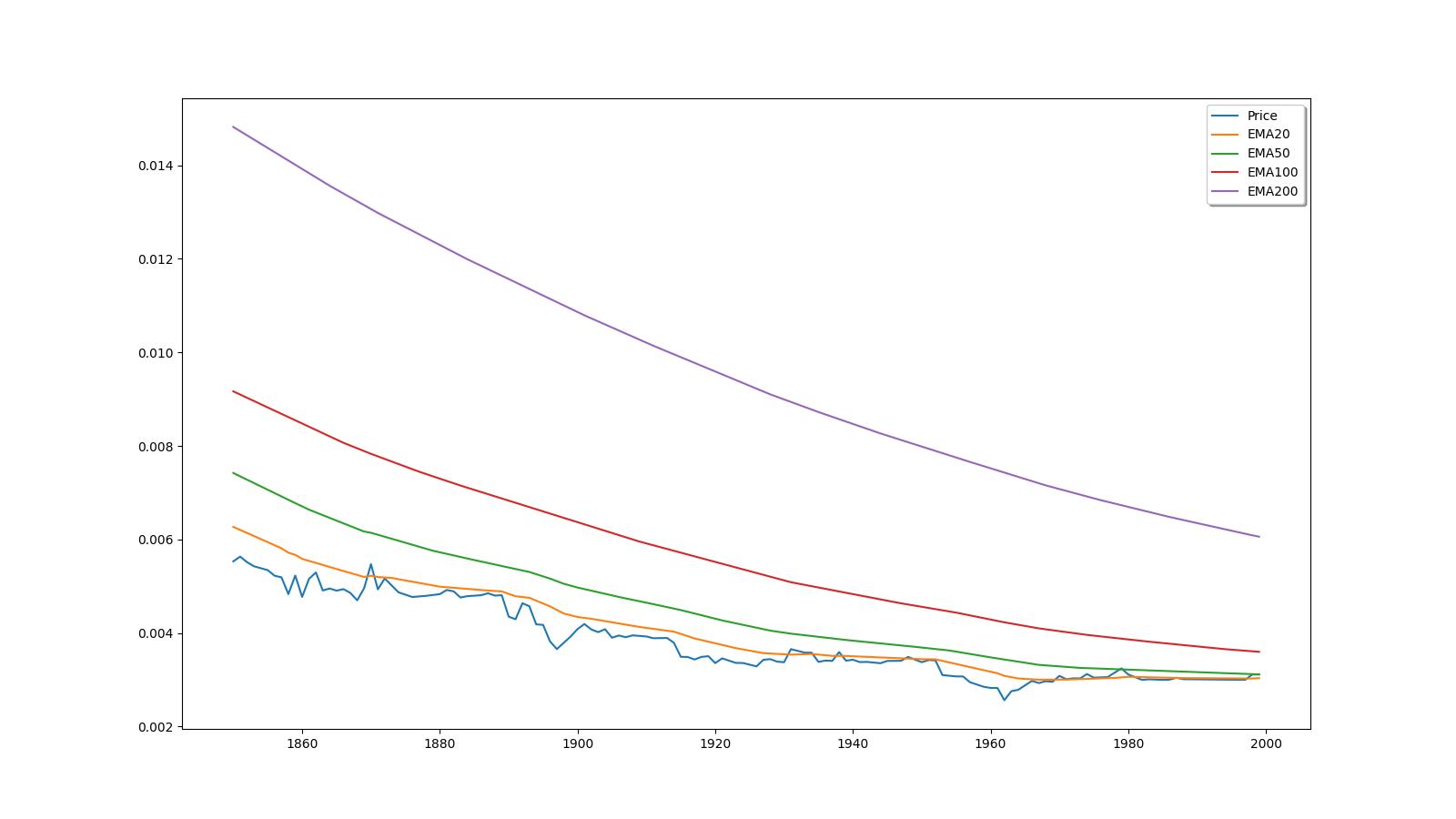 SENSO Exponential Moving Averages