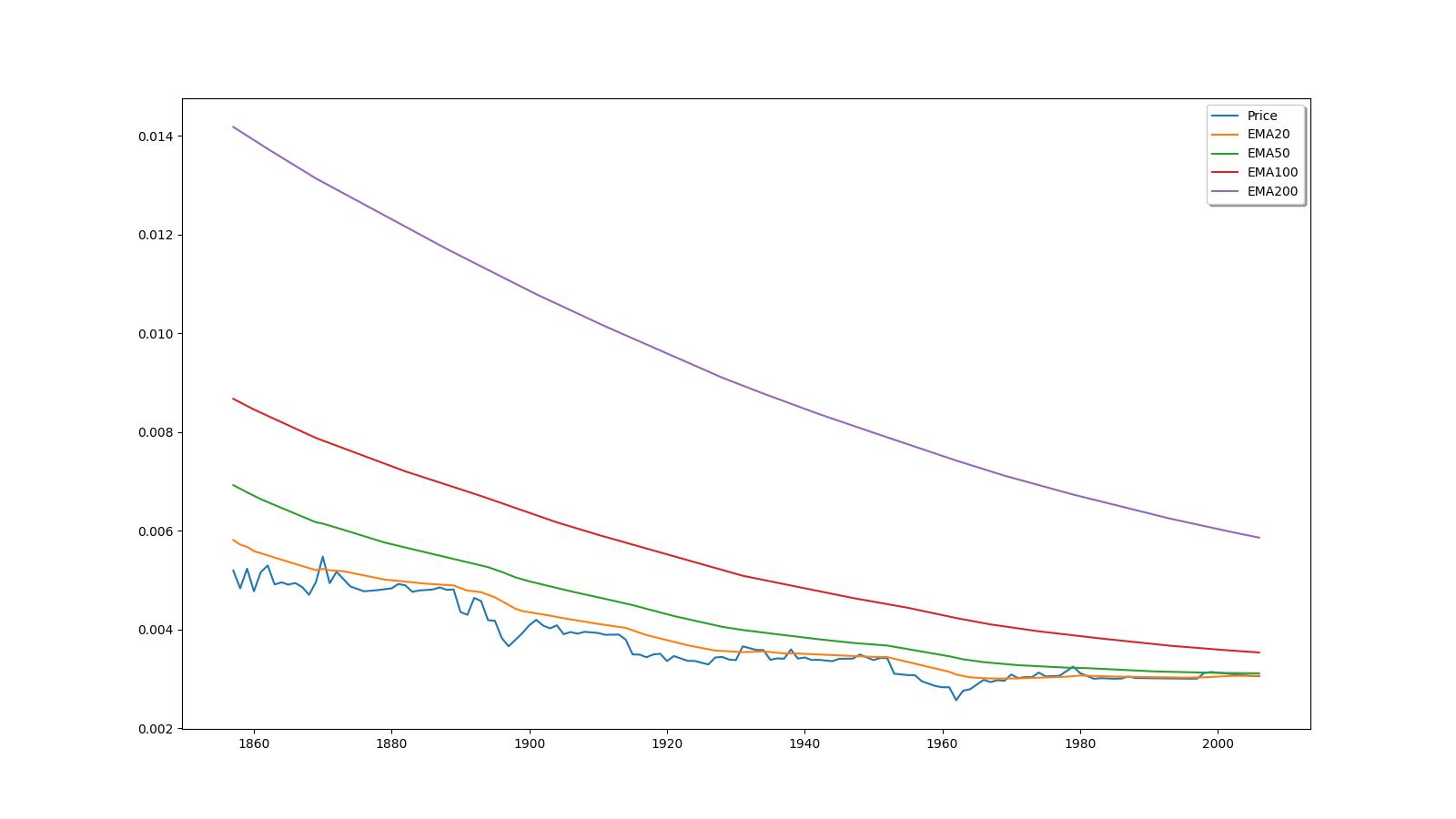 SENSO Exponential Moving Averages