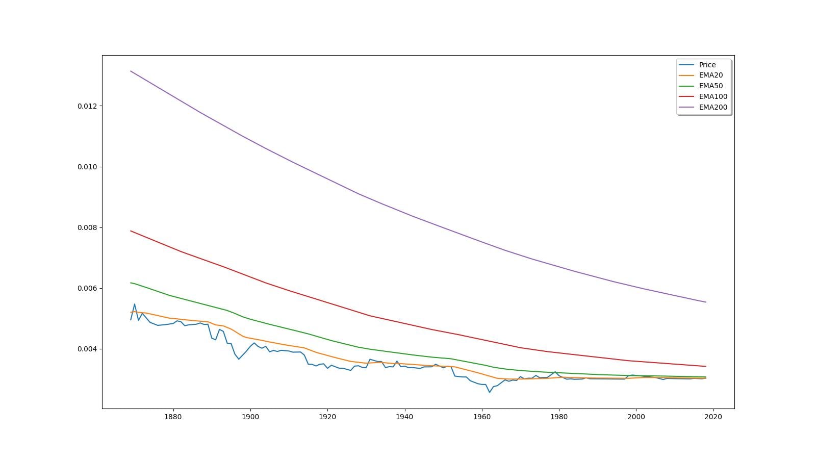 SENSO Exponential Moving Averages