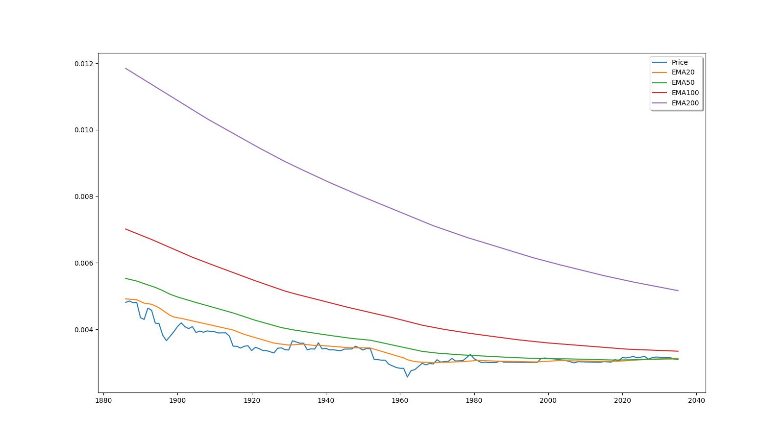 SENSO Exponential Moving Averages