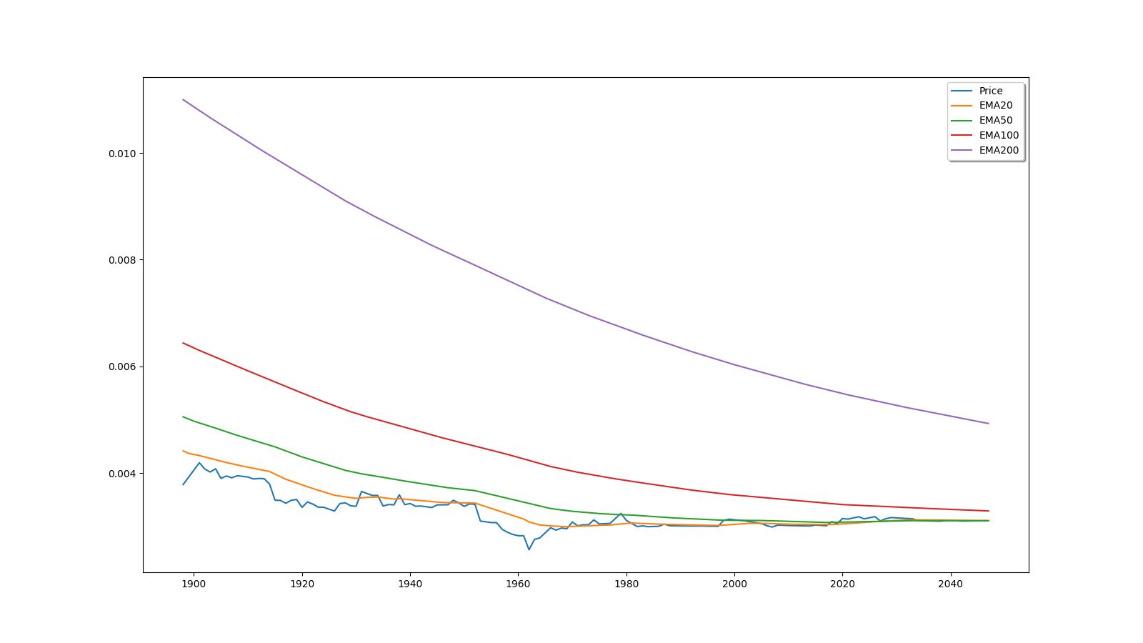 SENSO Exponential Moving Averages