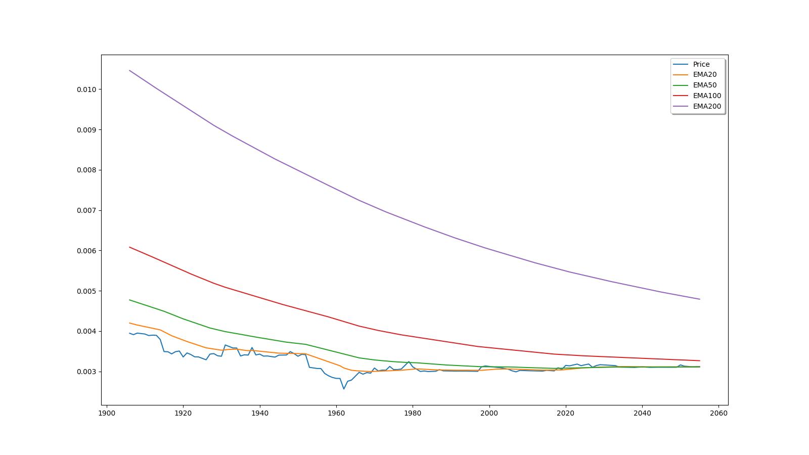 SENSO Exponential Moving Averages