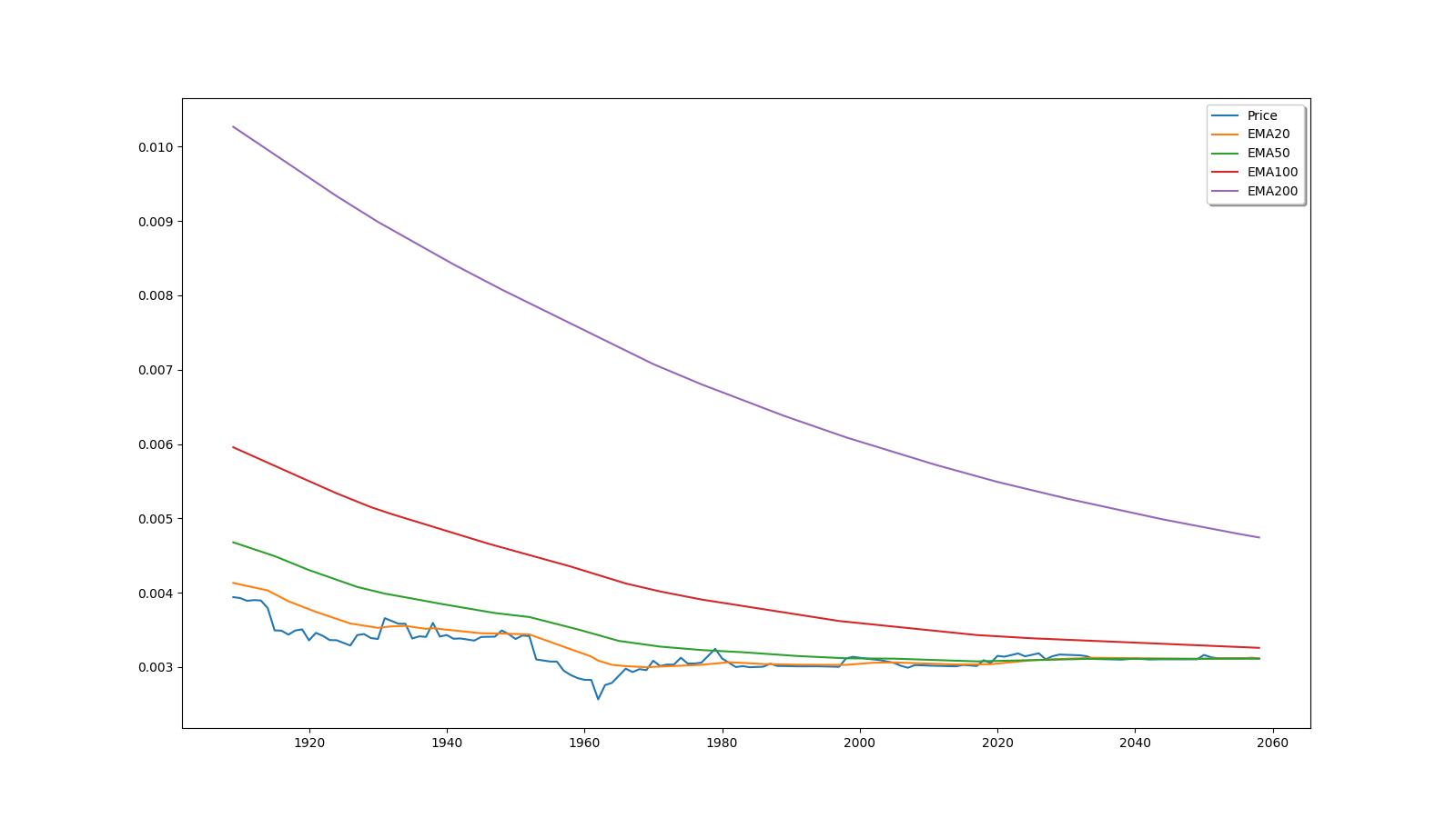 SENSO Exponential Moving Averages