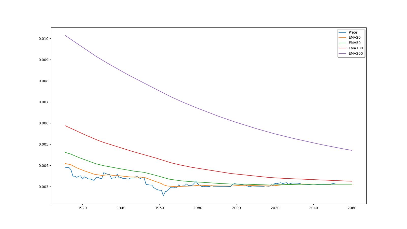 SENSO Exponential Moving Averages