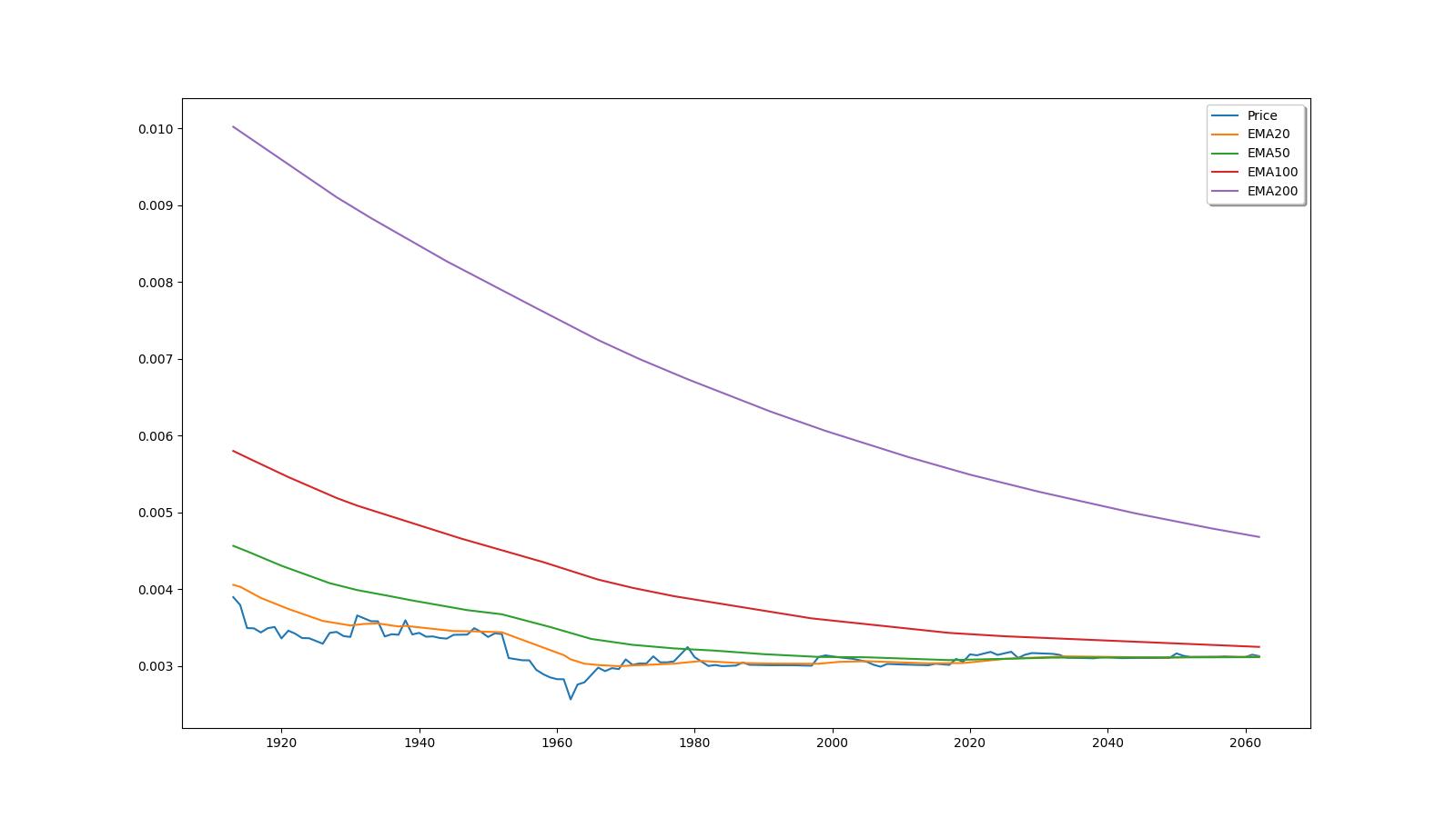 SENSO Exponential Moving Averages