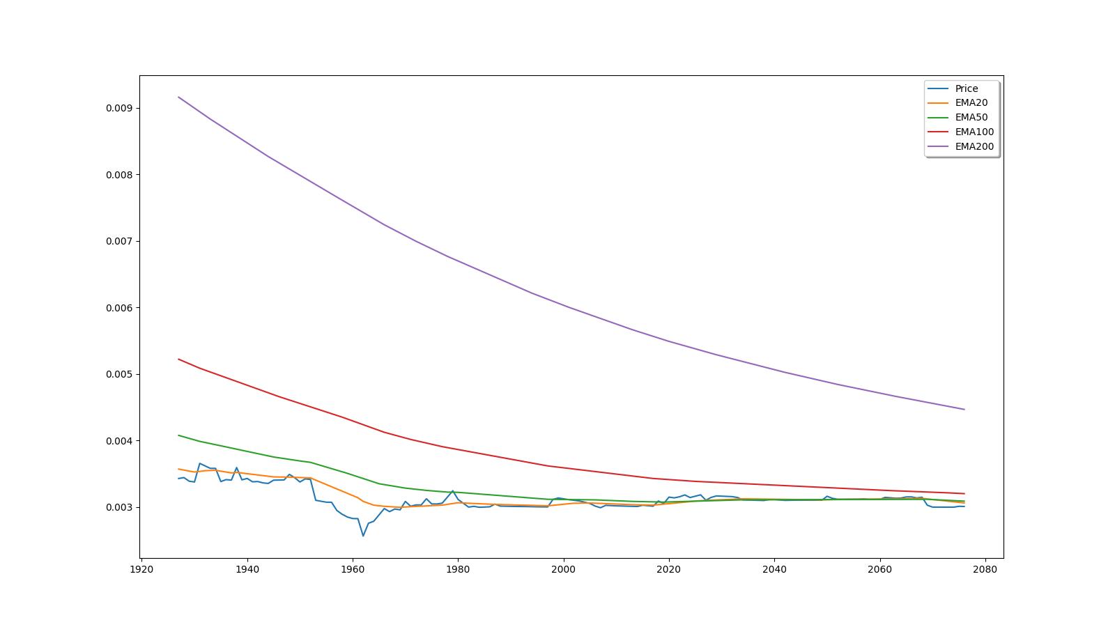 SENSO Exponential Moving Averages