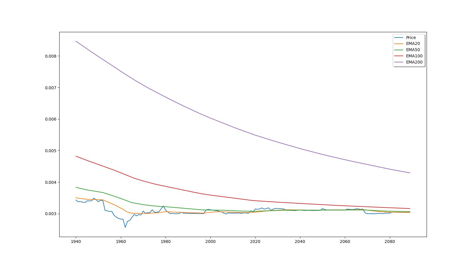 SENSO Exponential Moving Averages