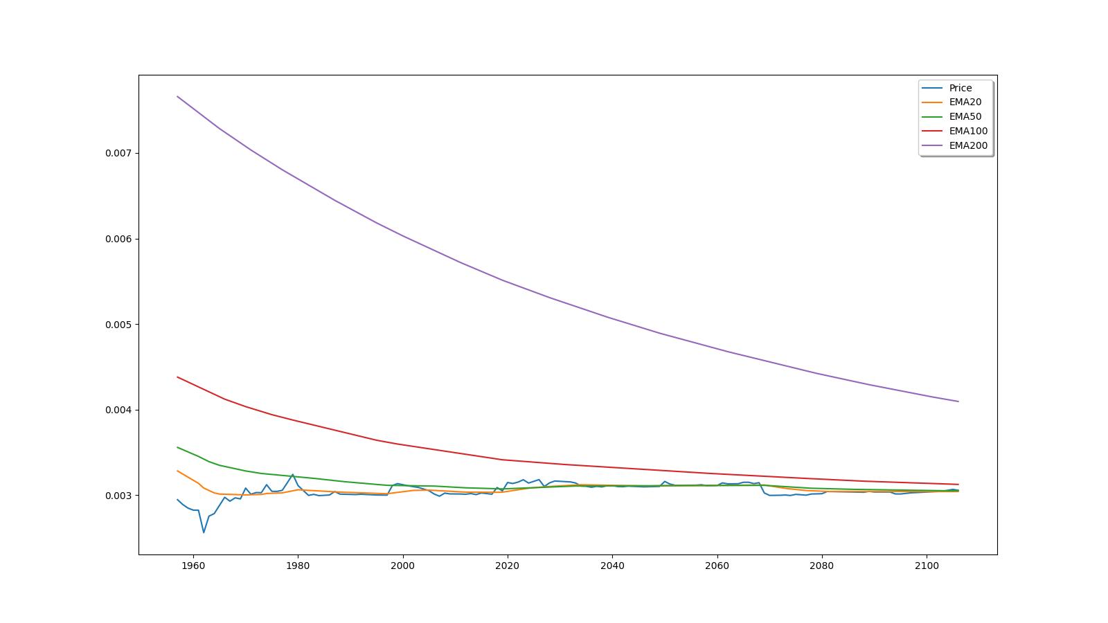 SENSO Exponential Moving Averages