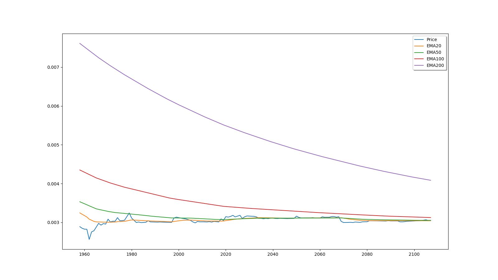 SENSO Exponential Moving Averages