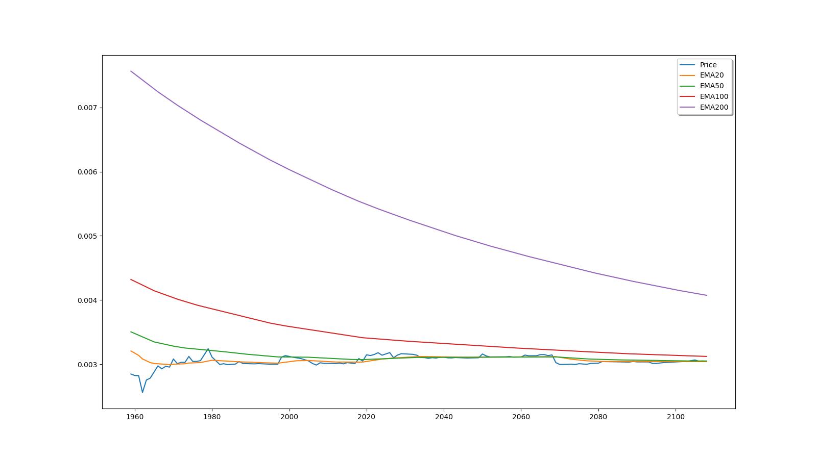 SENSO Exponential Moving Averages