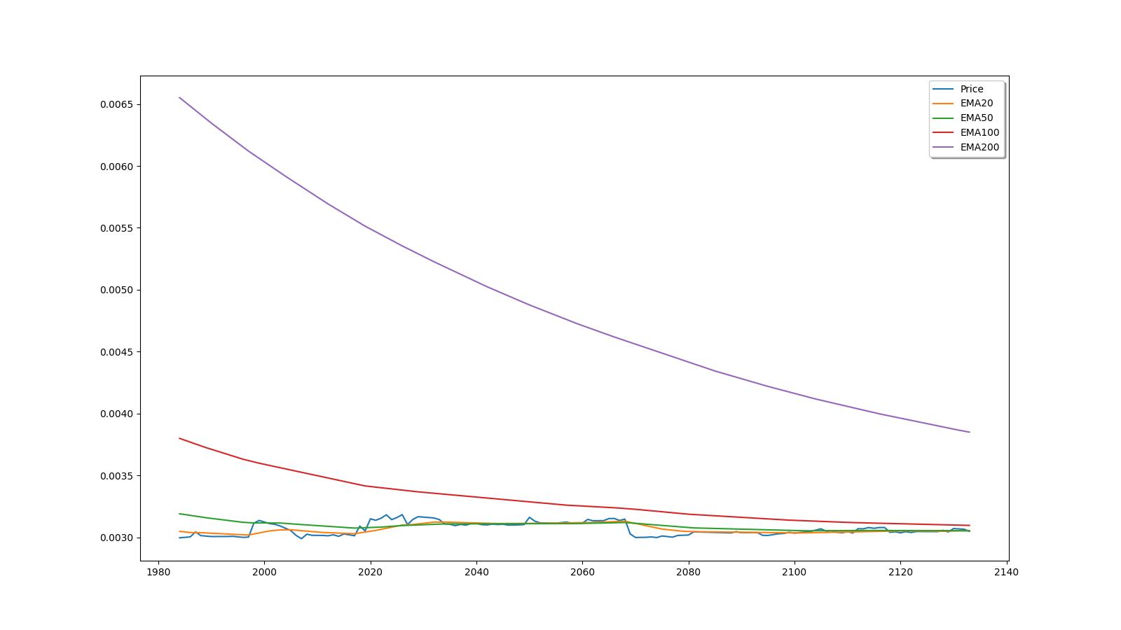 SENSO Exponential Moving Averages
