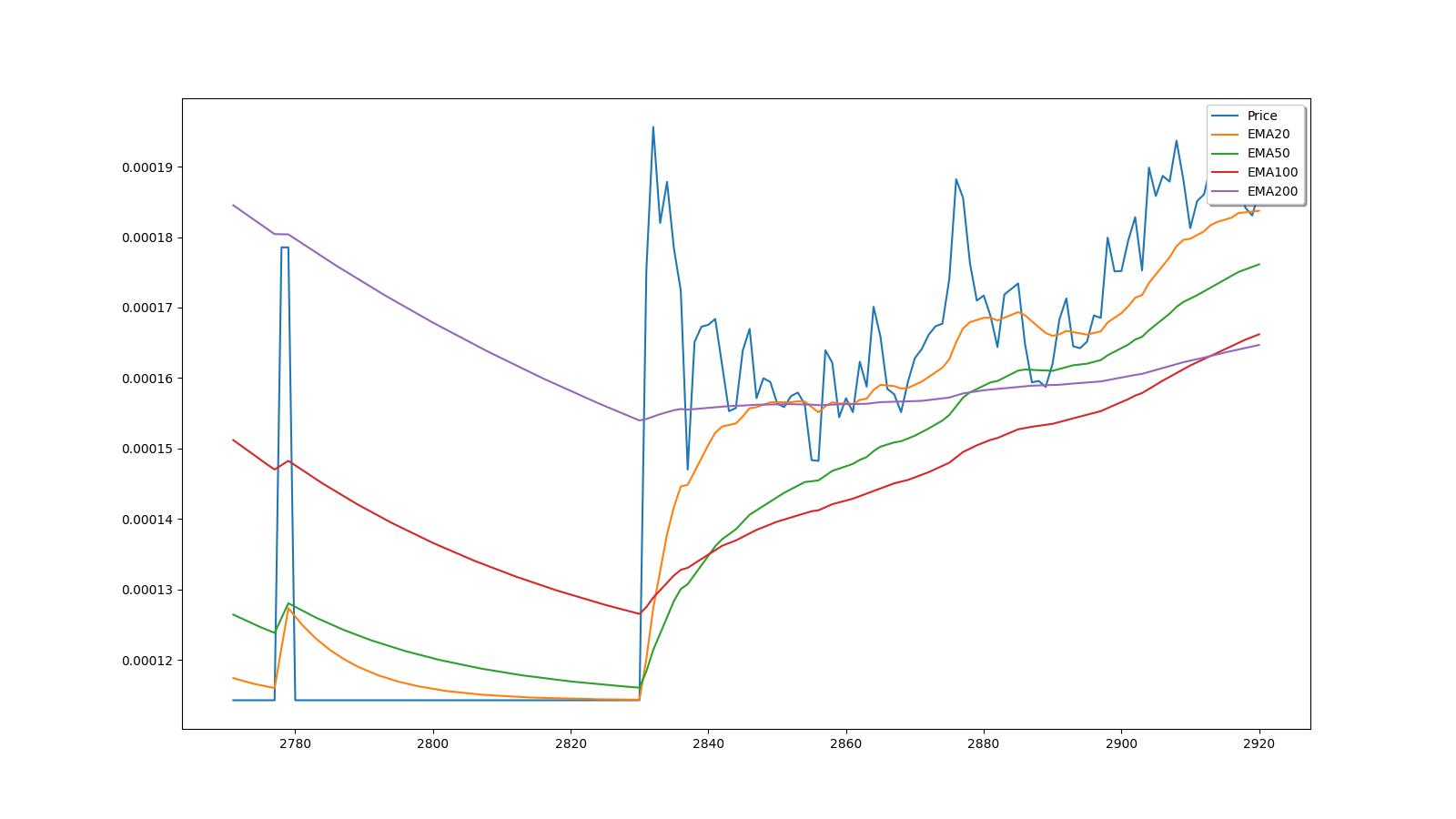 Sentinel Chain Exponential Moving Averages