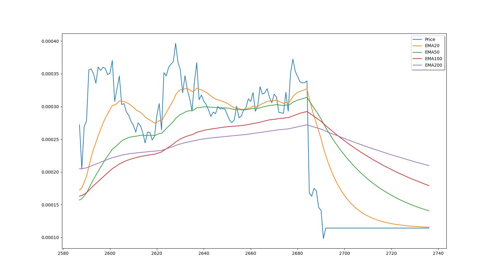 Sentinel Chain Exponential Moving Averages