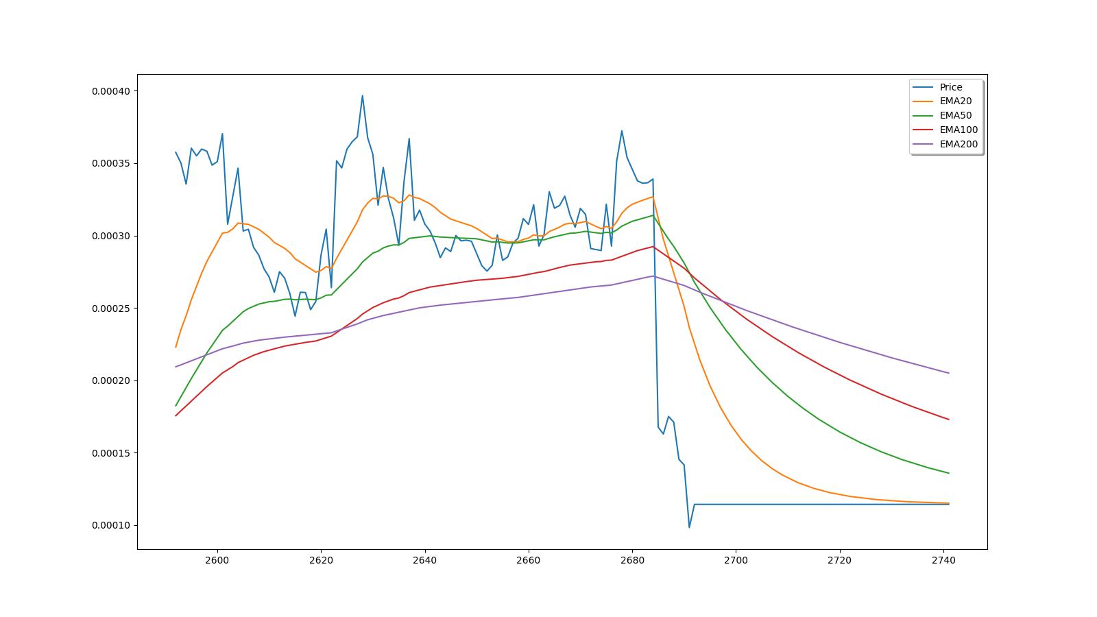 Sentinel Chain Exponential Moving Averages