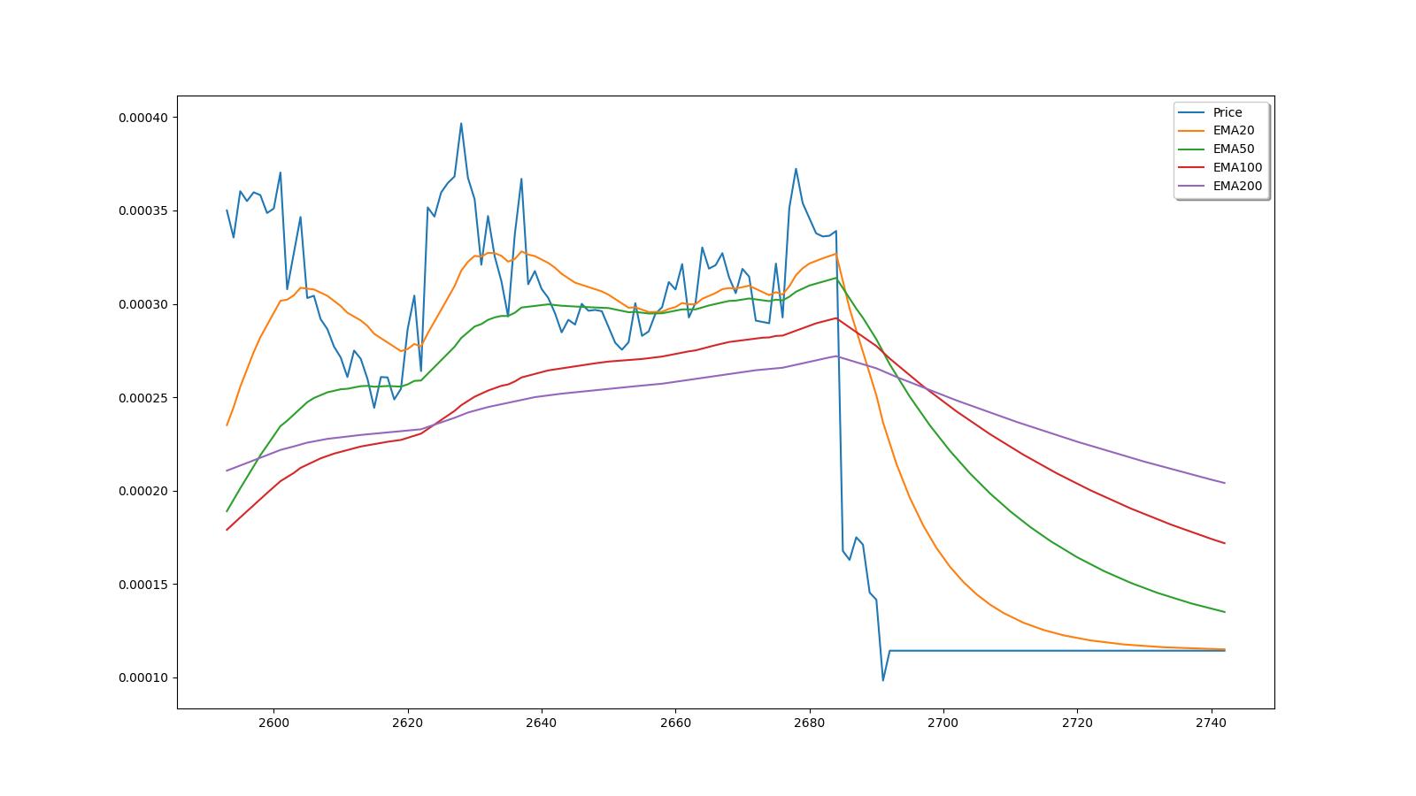 Sentinel Chain Exponential Moving Averages