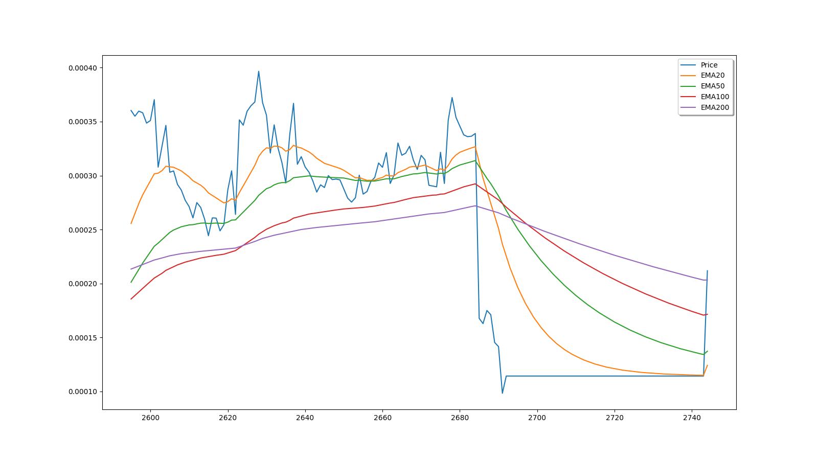 Sentinel Chain Exponential Moving Averages