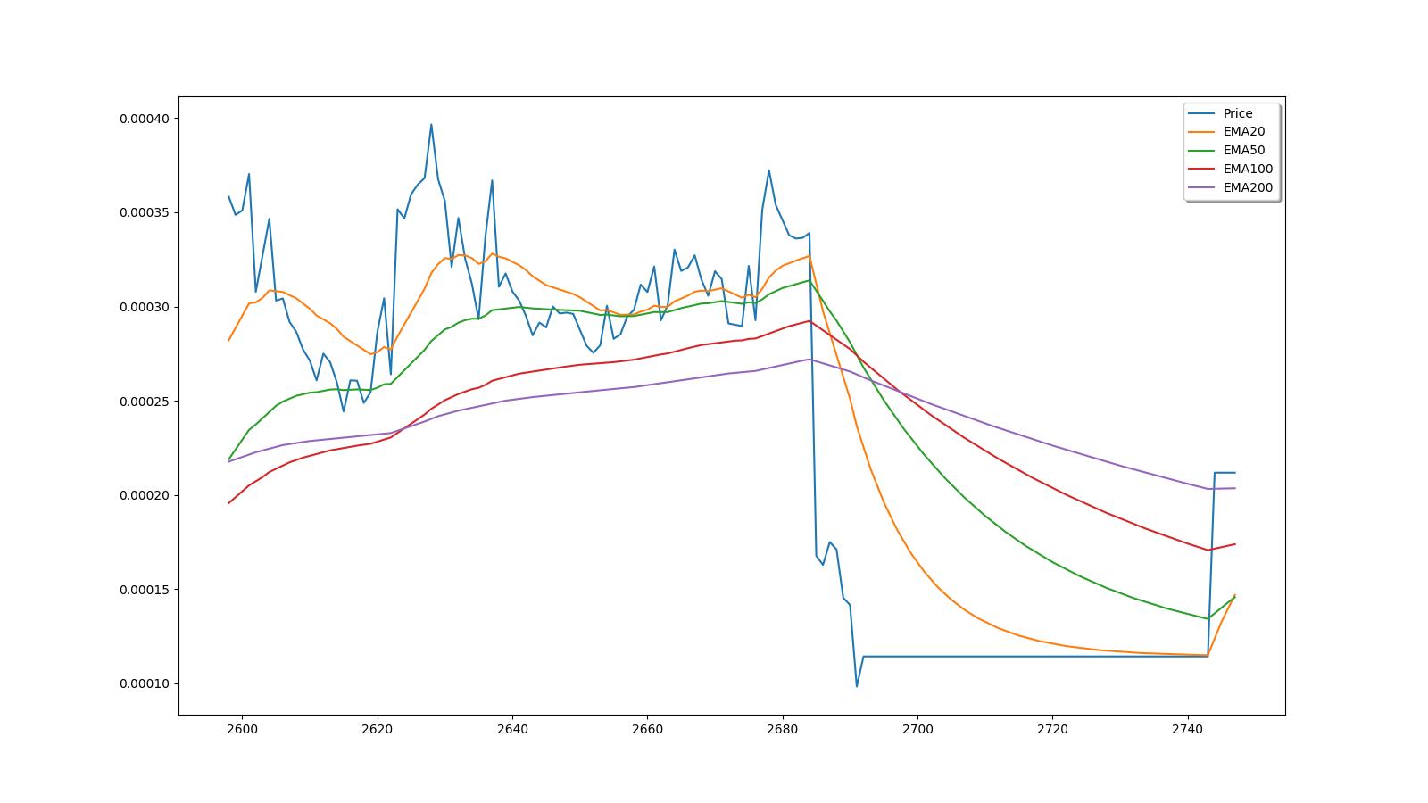 Sentinel Chain Exponential Moving Averages