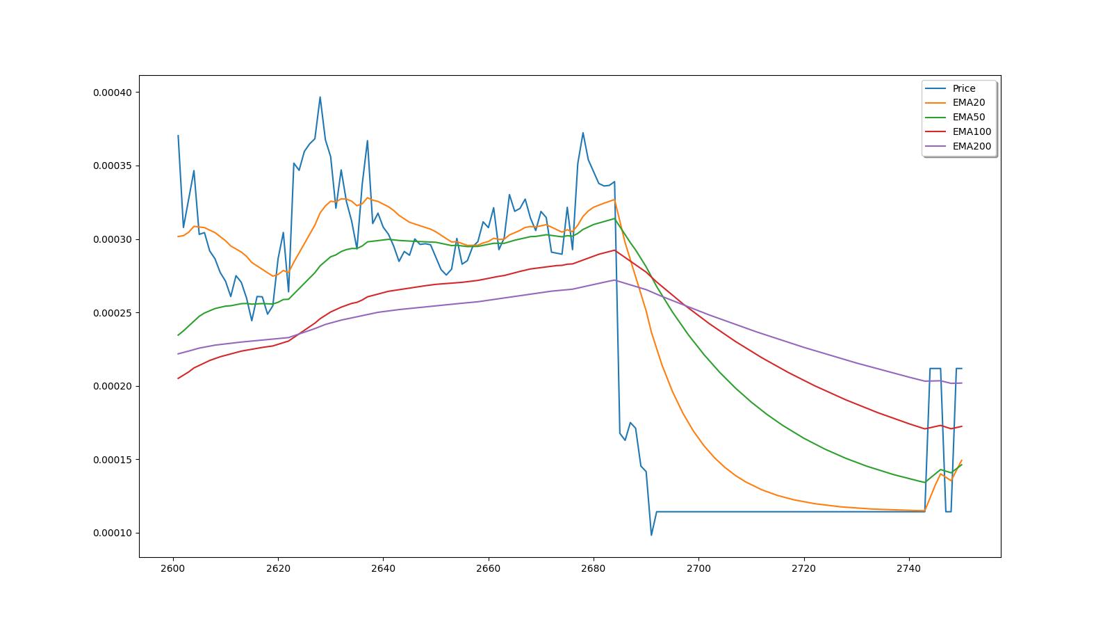 Sentinel Chain Exponential Moving Averages
