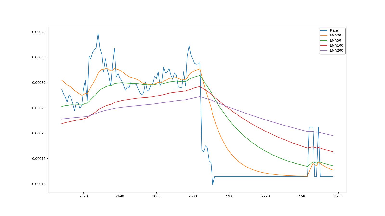 Sentinel Chain Exponential Moving Averages