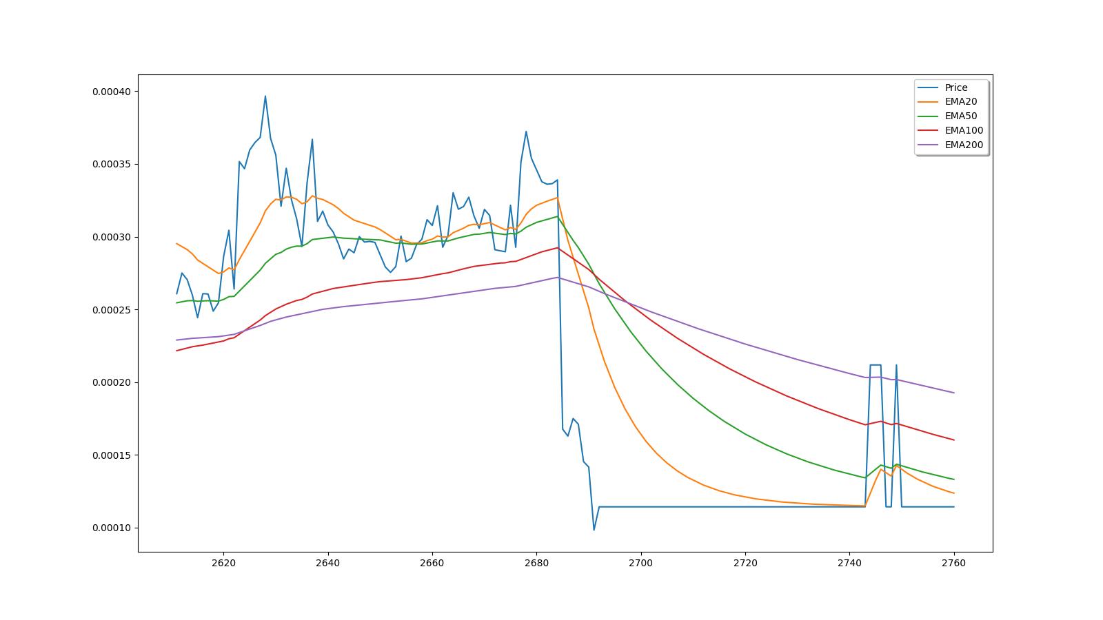 Sentinel Chain Exponential Moving Averages