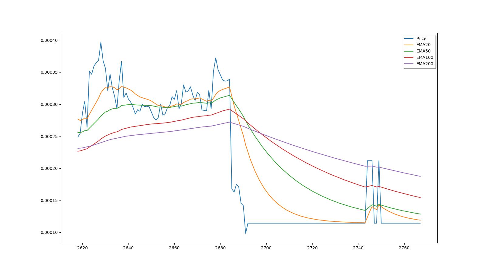 Sentinel Chain Exponential Moving Averages