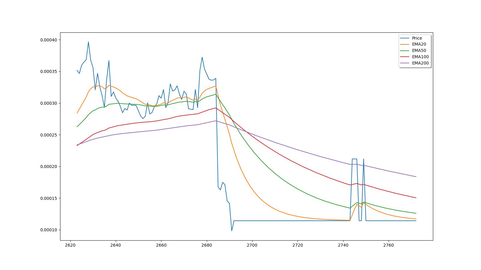 Sentinel Chain Exponential Moving Averages