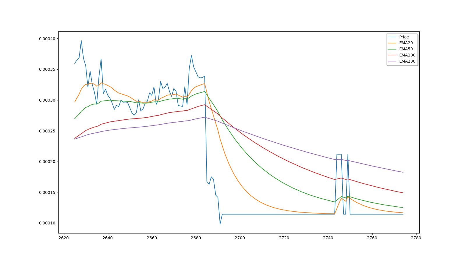 Sentinel Chain Exponential Moving Averages