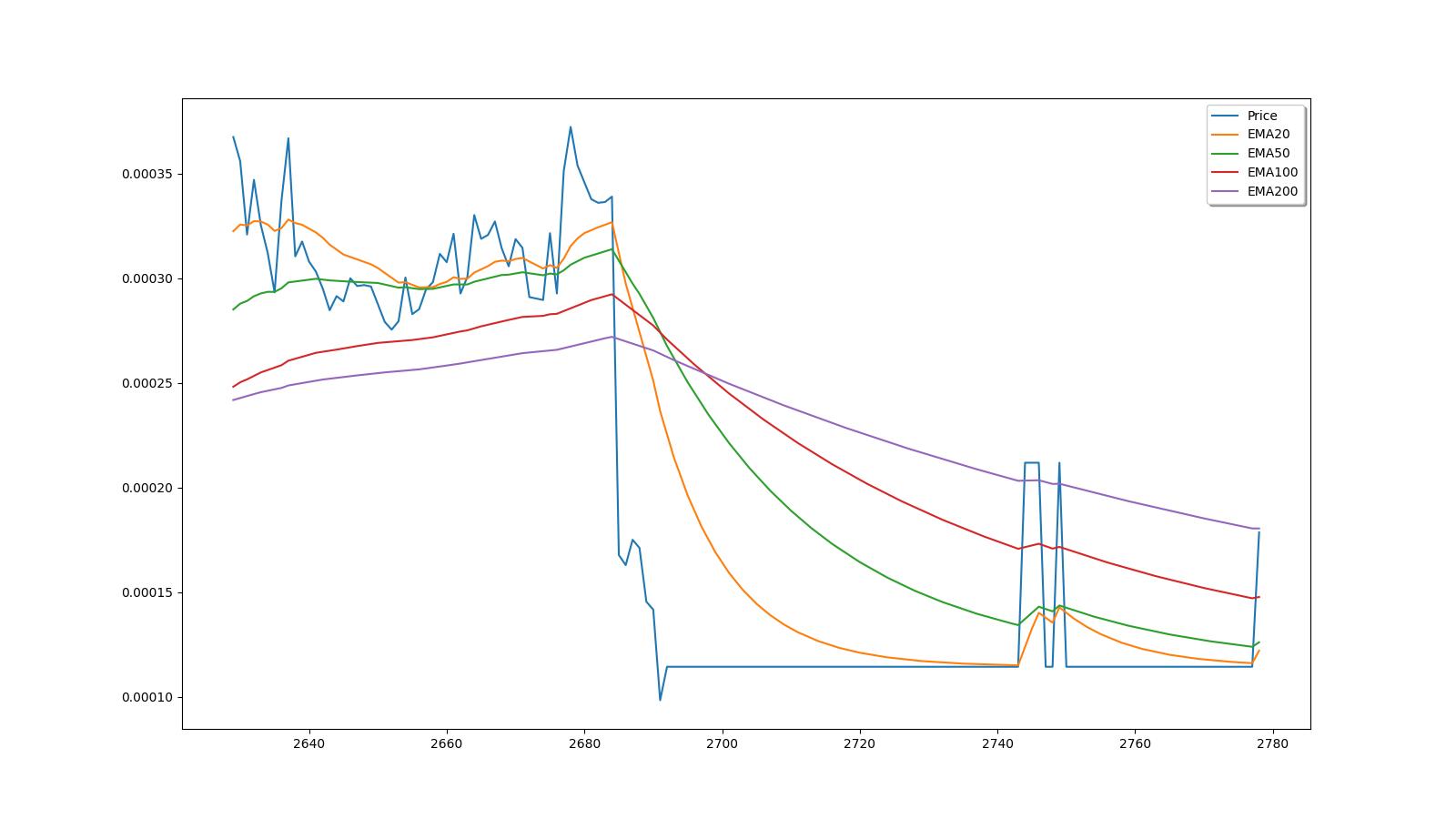 Sentinel Chain Exponential Moving Averages