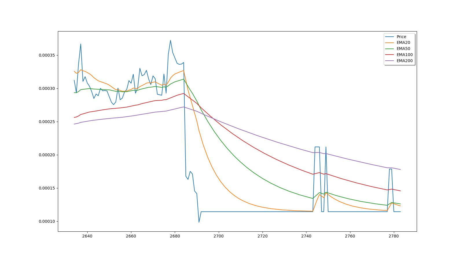 Sentinel Chain Exponential Moving Averages