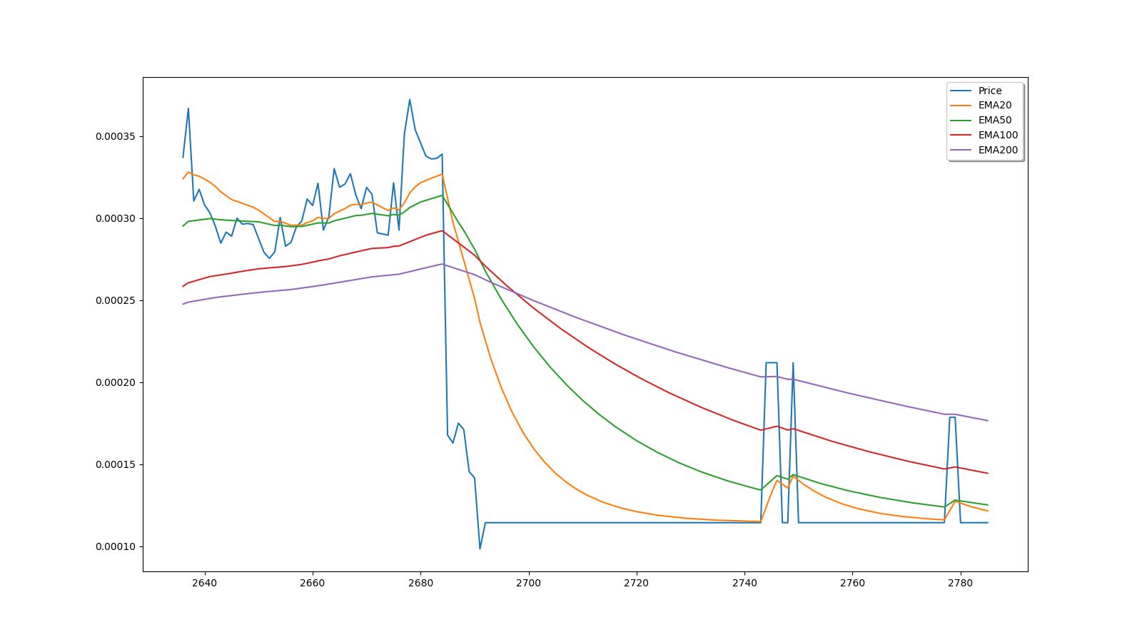 Sentinel Chain Exponential Moving Averages