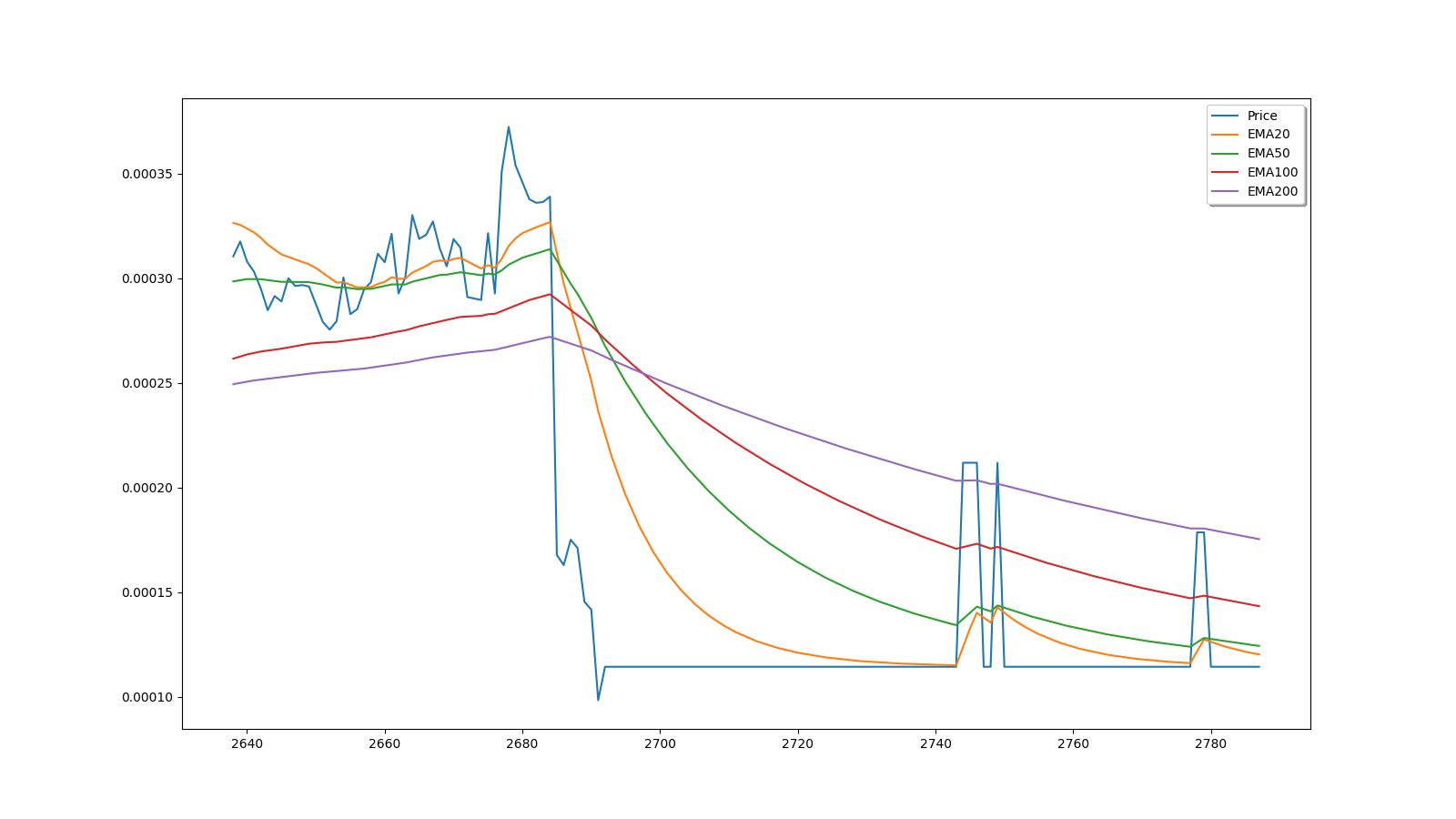 Sentinel Chain Exponential Moving Averages