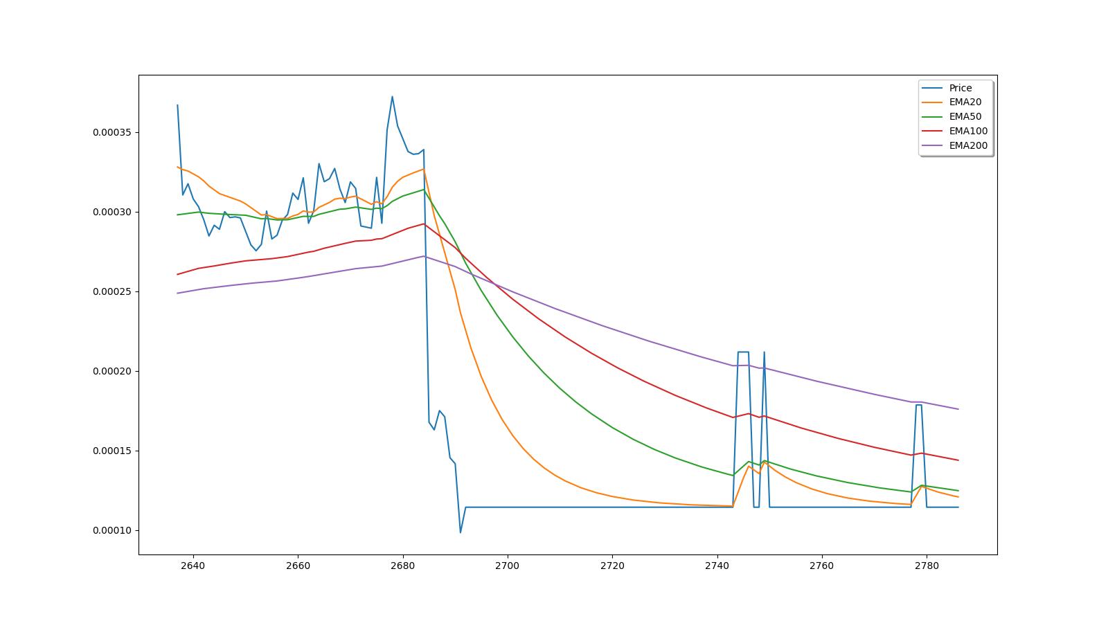 Sentinel Chain Exponential Moving Averages