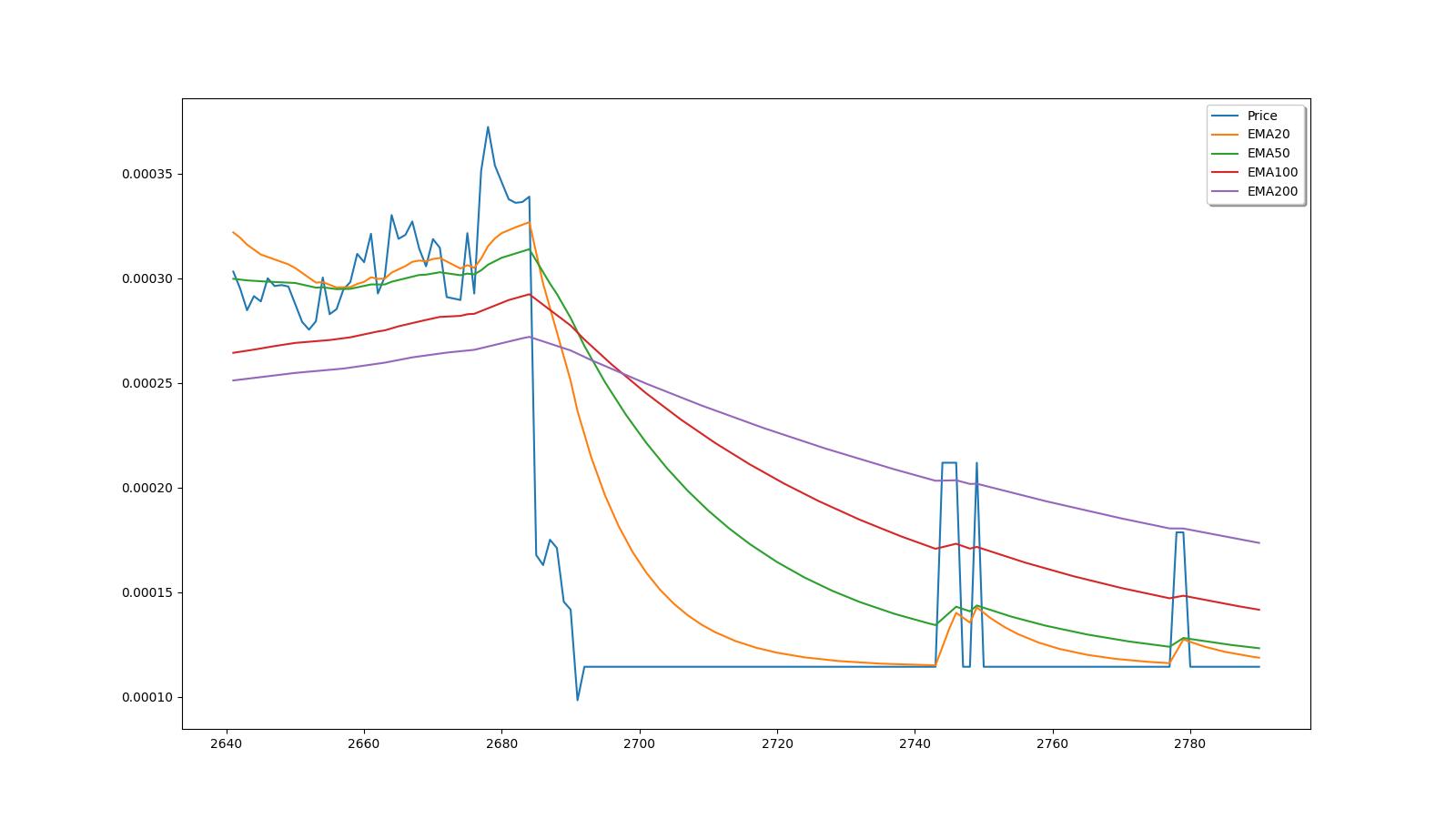 Sentinel Chain Exponential Moving Averages