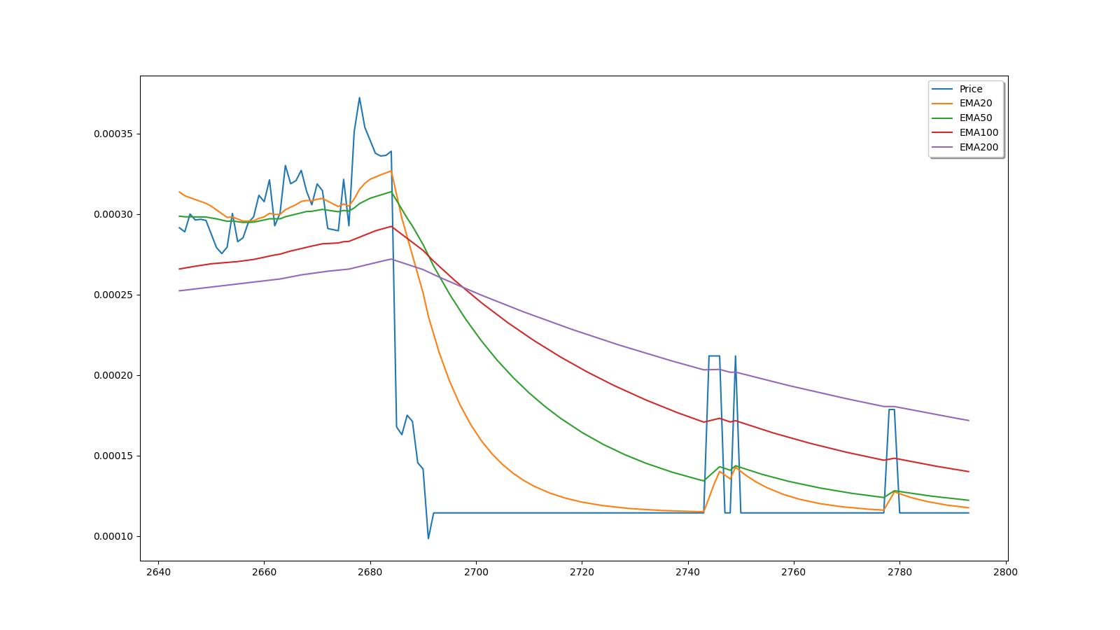 Sentinel Chain Exponential Moving Averages