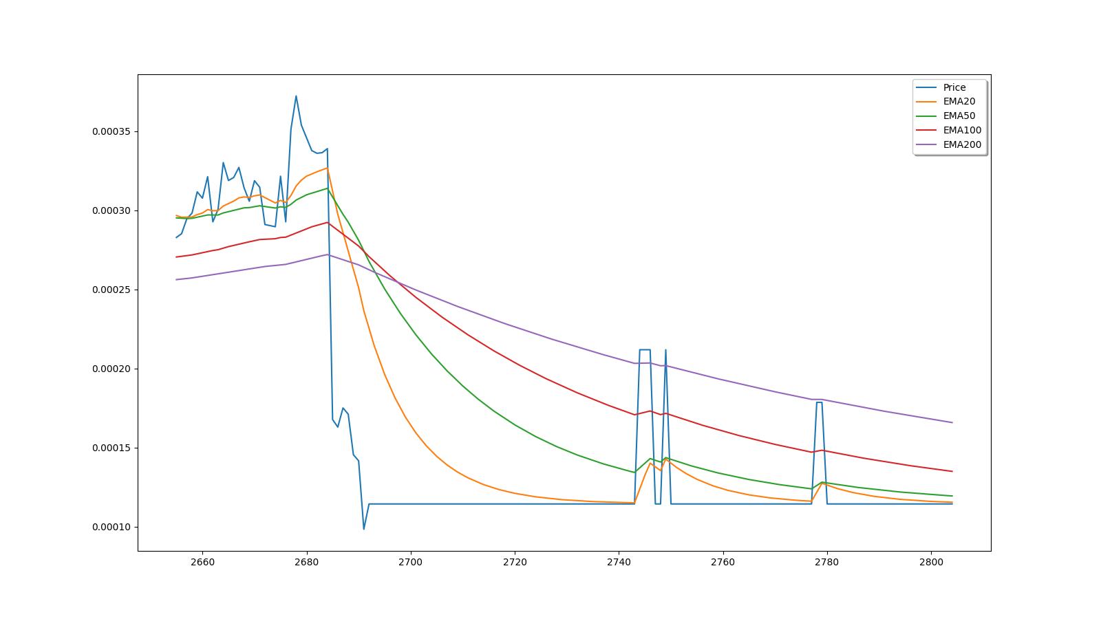 Sentinel Chain Exponential Moving Averages