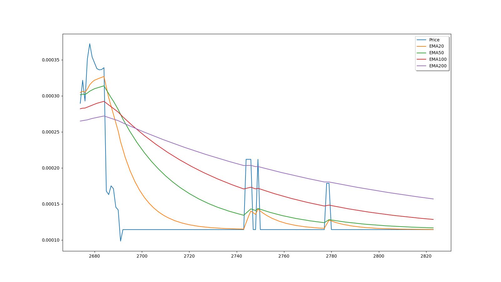 Sentinel Chain Exponential Moving Averages