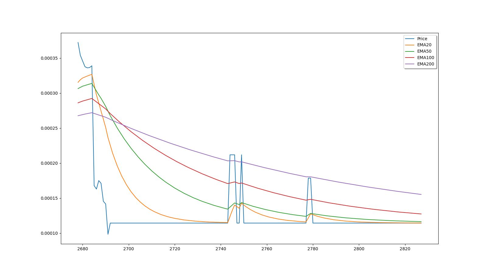 Sentinel Chain Exponential Moving Averages