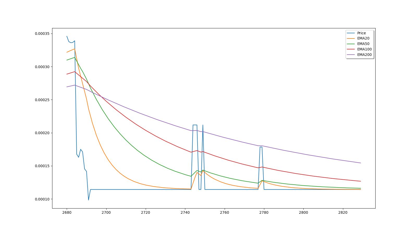 Sentinel Chain Exponential Moving Averages