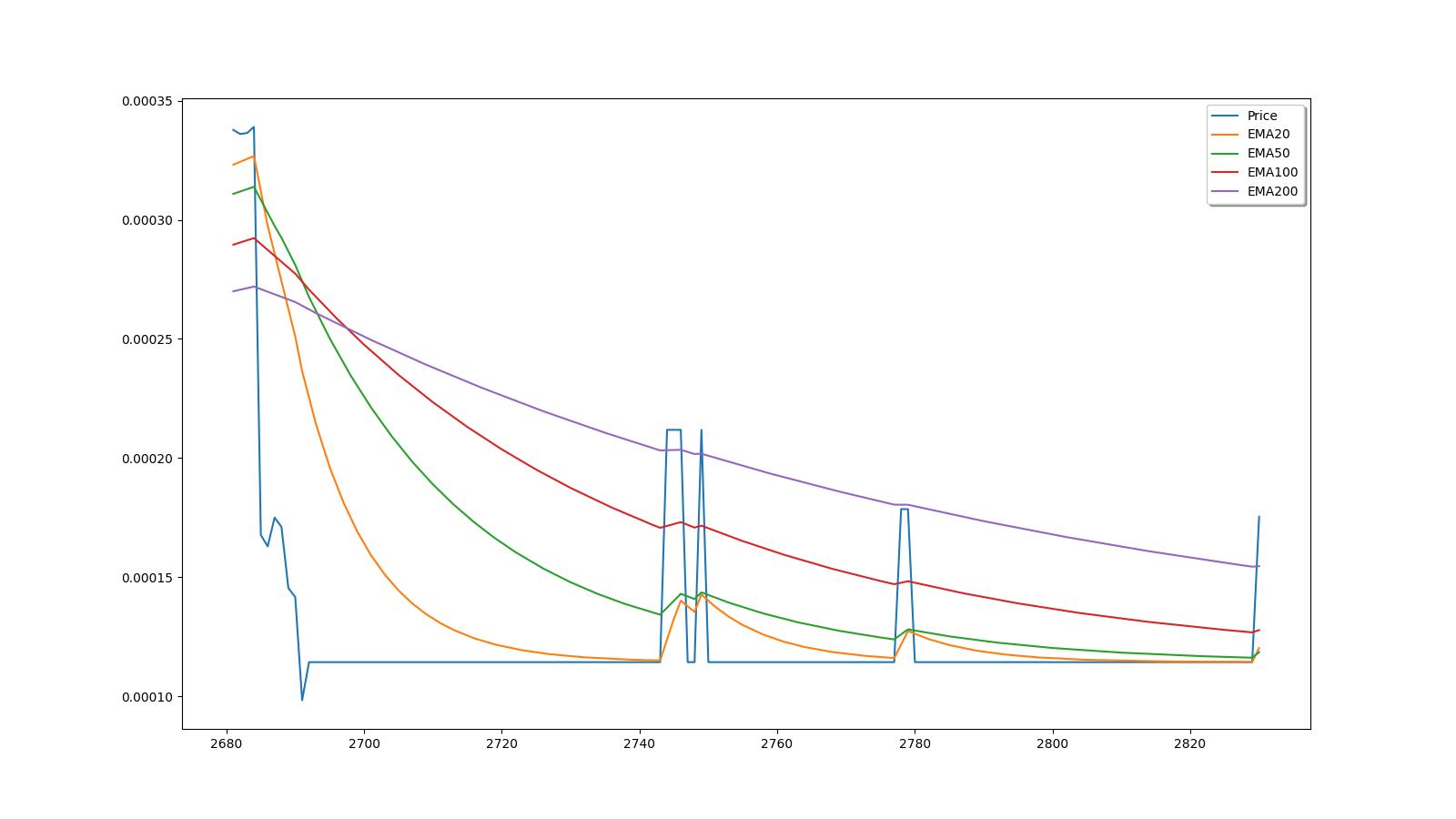 Sentinel Chain Exponential Moving Averages
