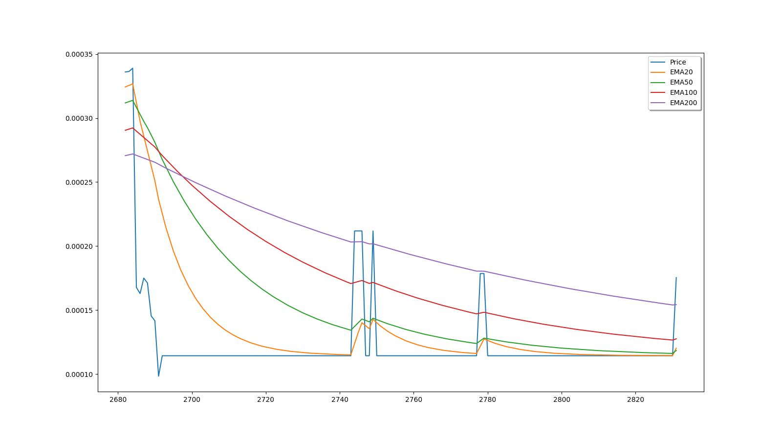 Sentinel Chain Exponential Moving Averages