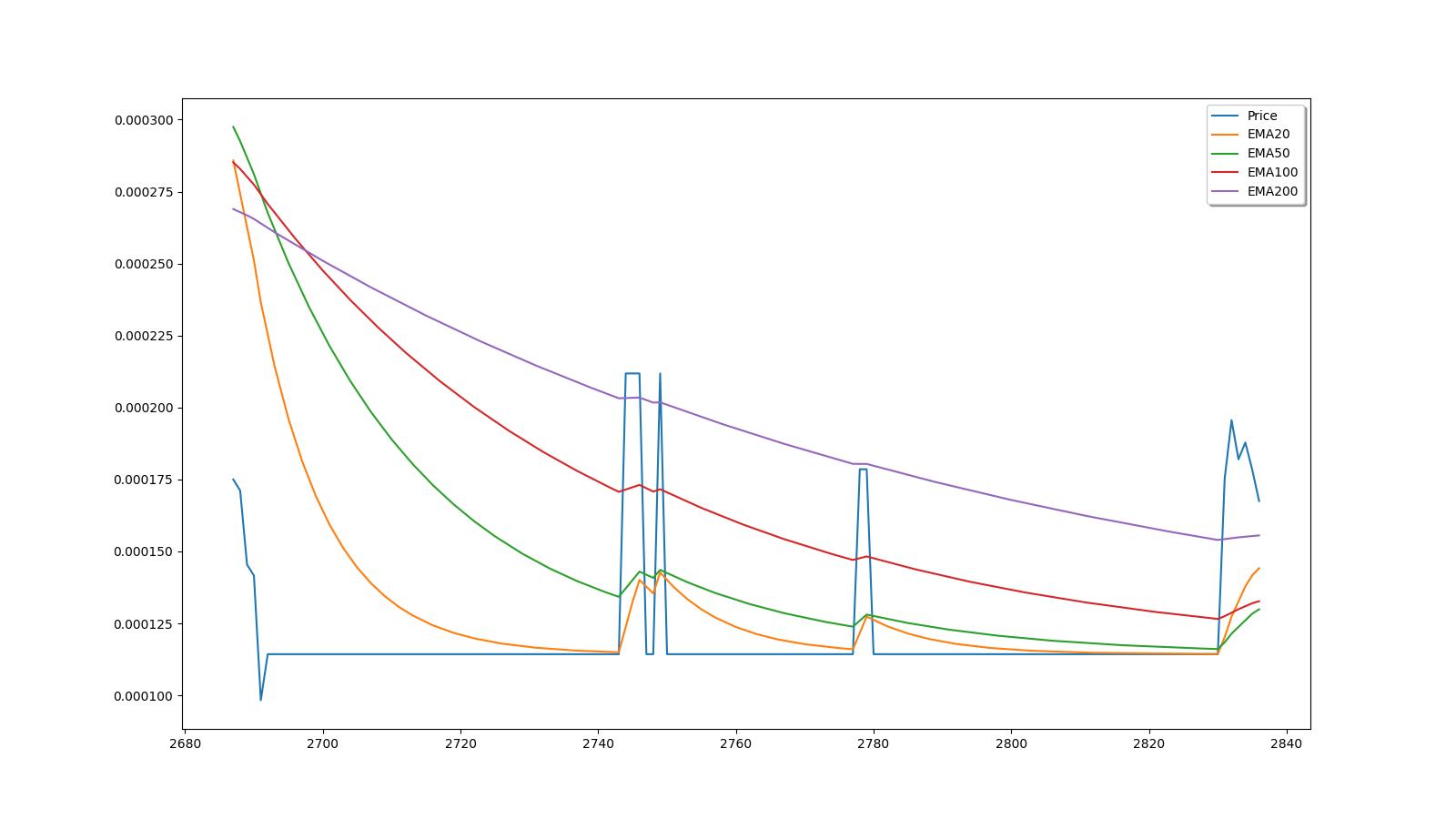 Sentinel Chain Exponential Moving Averages