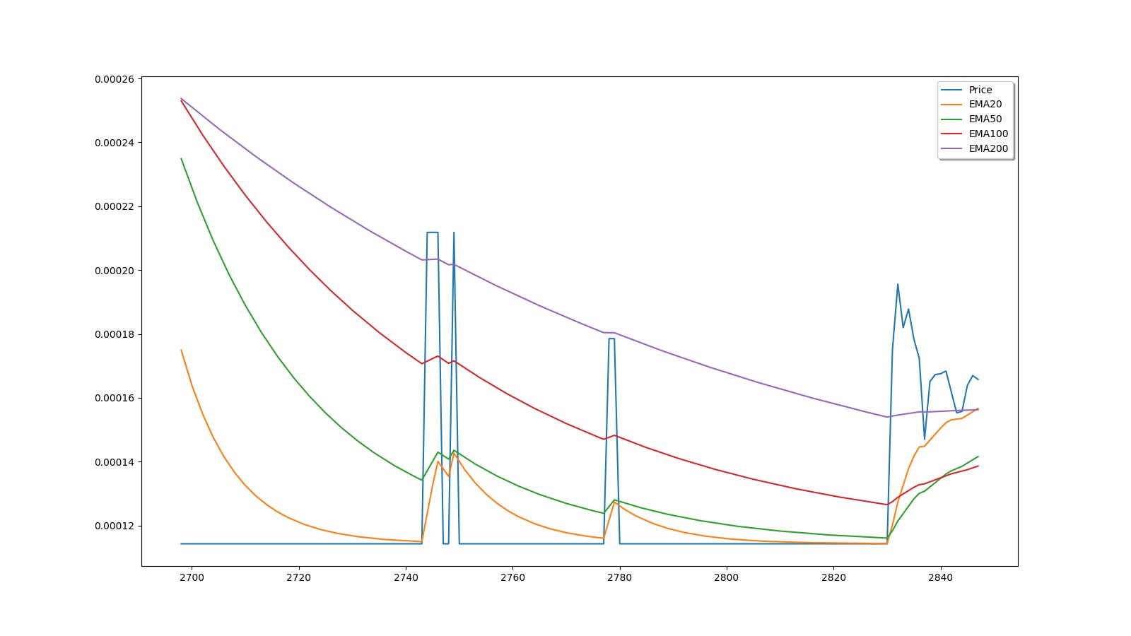 Sentinel Chain Exponential Moving Averages
