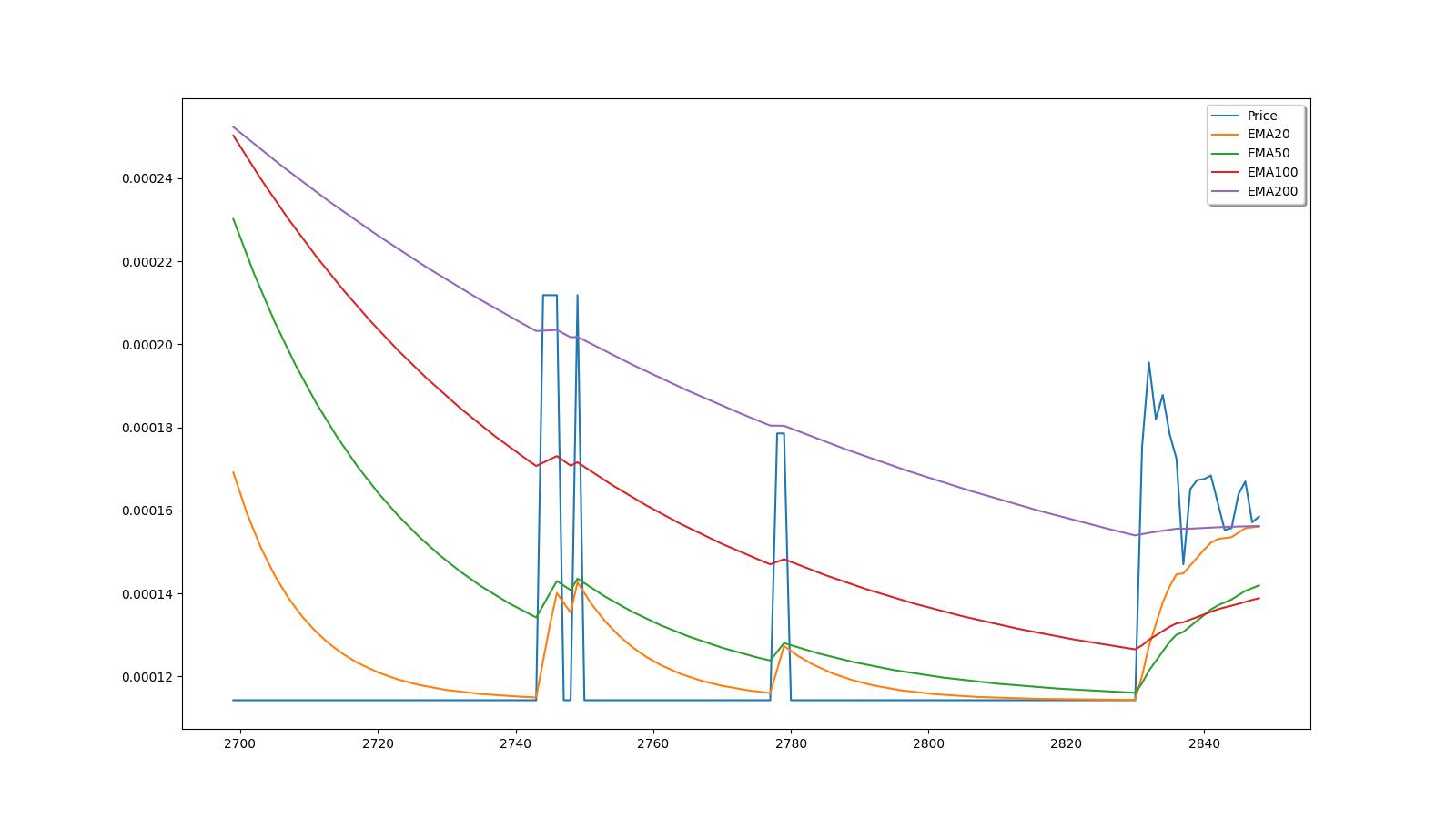 Sentinel Chain Exponential Moving Averages